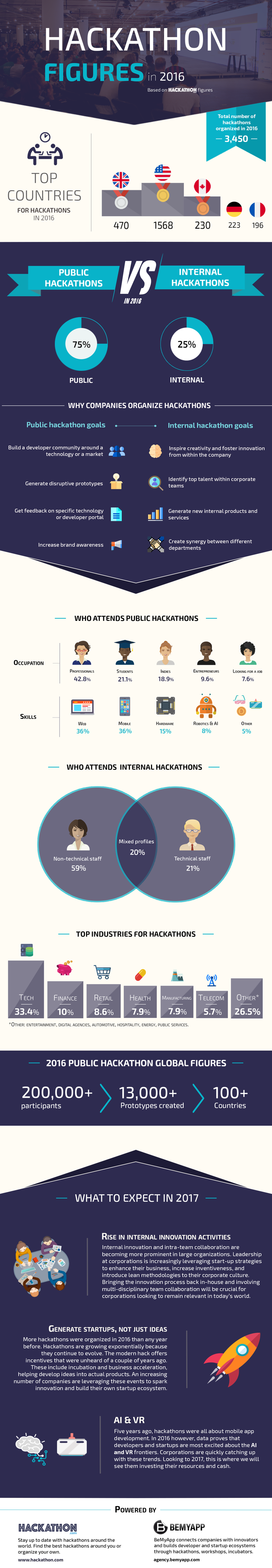 Hackathon Infographic - 2016 Edition
